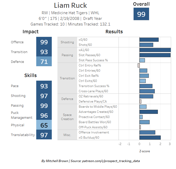 Film Room: How Liam and Markus Ruck could become the NHL's next dynamic duo